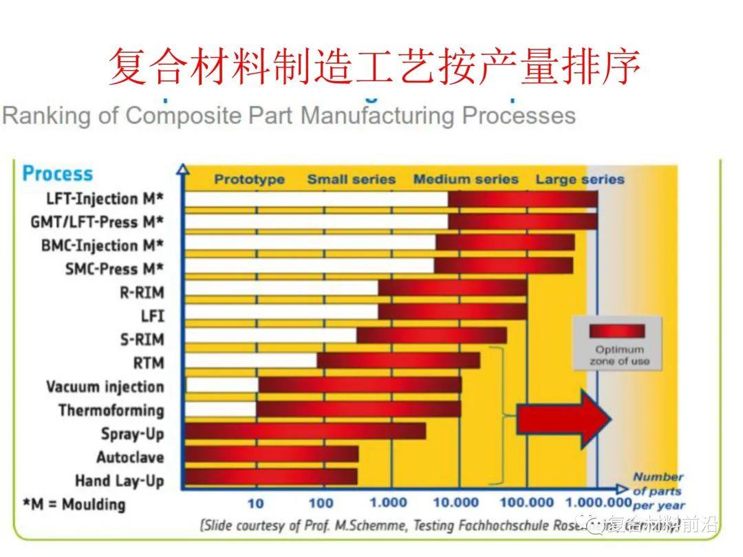 【145页PPT】SMC/BMC，GMT，LFT-D，HP-RTM/HP-CRTM，湿法模压、T-RTM等模压之比较 - 知乎