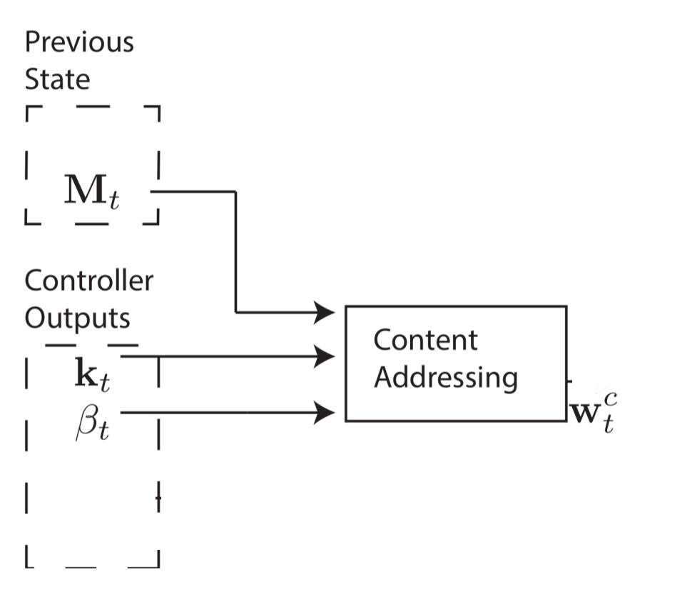 论文笔记 - 从神经图灵机 NTM 到可微分神经计算机 DNC - 知乎