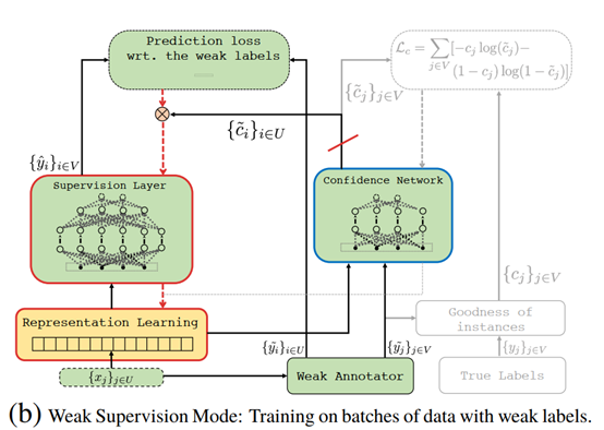 Learning to Learn from Weak Supervision by （全监督） - 知乎