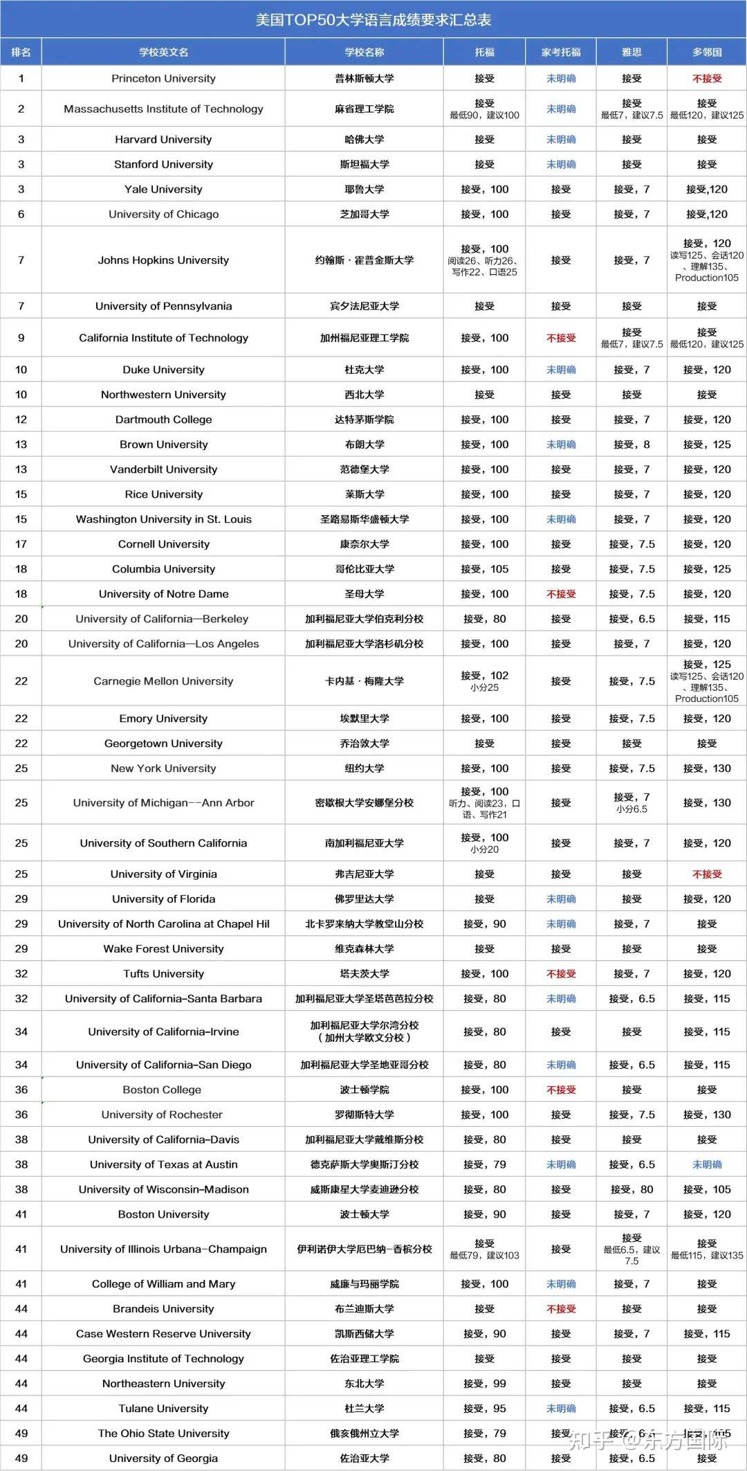 2023FALL美国TOP50大学语言成绩要求一览 - 知乎