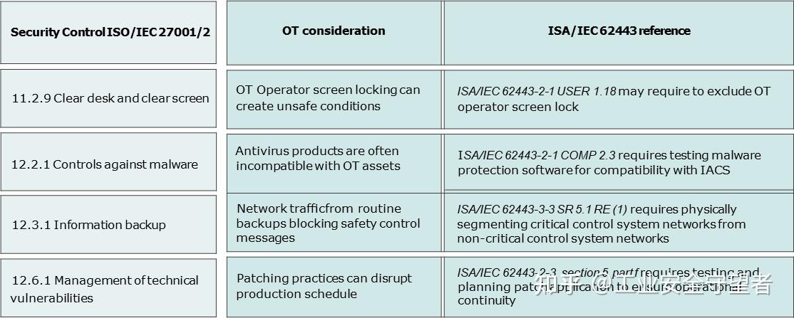 ISO/IEC 27001/2和ISA/IEC 62443在OT环境下的应用 - 知乎