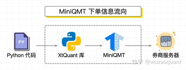 如何使用 QMT 程序下单 - 知乎