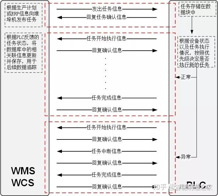 基于WMS/WCS与PLC数据交互的立体仓库控制系统案例分析 - 知乎