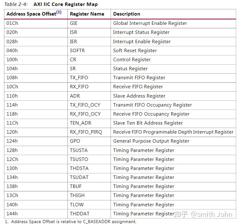 【VIVADO IP】AXI IIC - 知乎