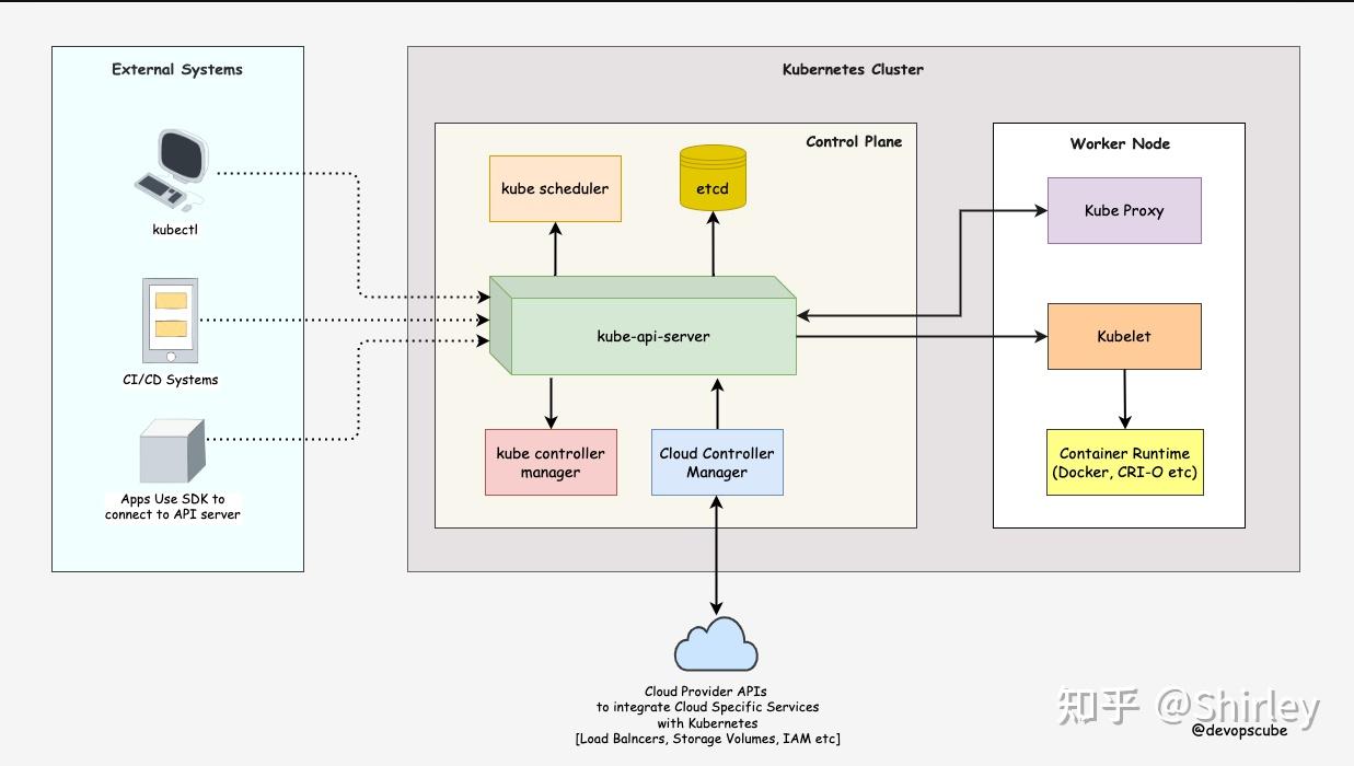 kubernetes架构及组件详细介绍 - 知乎