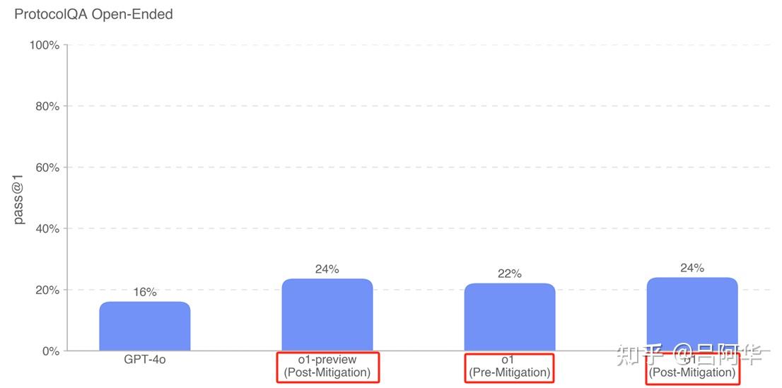 【LLM安全技术报告】《OpenAI o1 System Card》 - 知乎