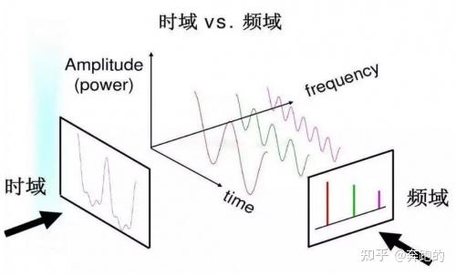 频谱分析仪基础知识 知乎