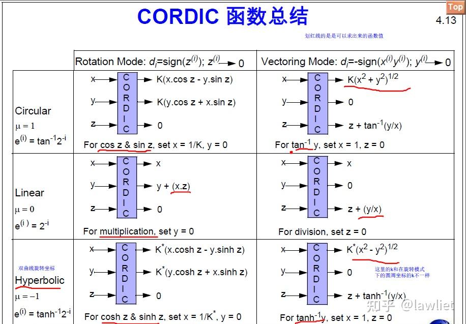 如何将算法翻译成rtl（七）cordic算法补充 知乎 