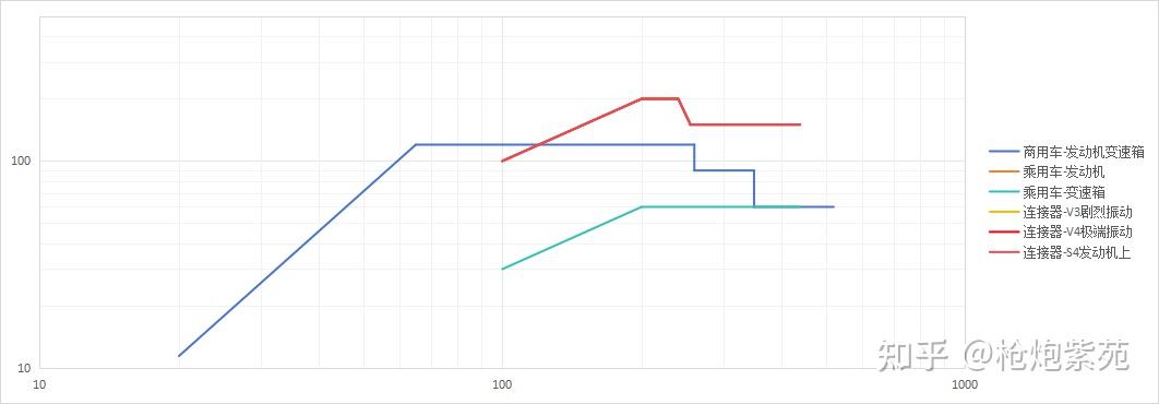 QC/T1067.1和LV214和GB/T28046.3的振动标准对比 - 知乎