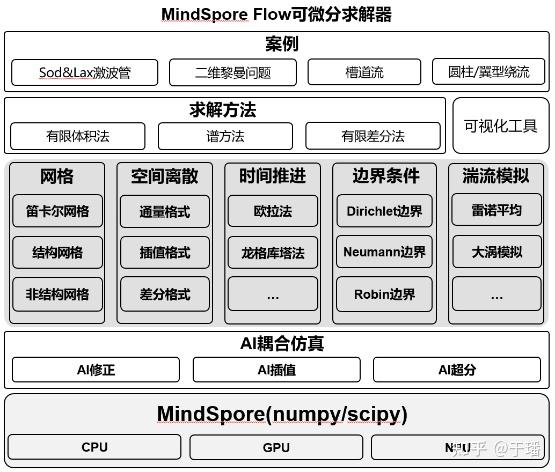 Mindspore Ai科学计算系列(24):mindflow Cfd基于mindspore的端到端可微分求解器 知乎