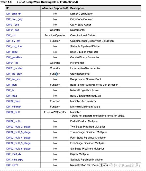 DesignWare Building Block IP 介绍及IP 列表 - 知乎