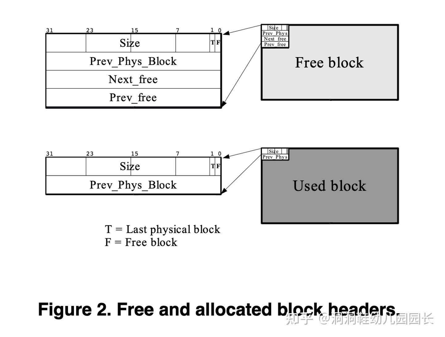 TLSF: a New Dynamic Memory Allocator for Real-Time Systems - 知乎