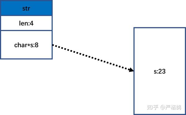 C语言中长度为0的数组有什么用 - 知乎