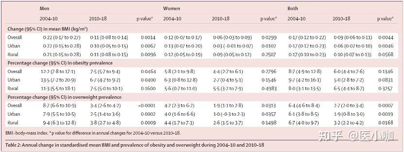 柳叶刀：2004-2018年中国人BMI水平与肥胖率变化 - 知乎