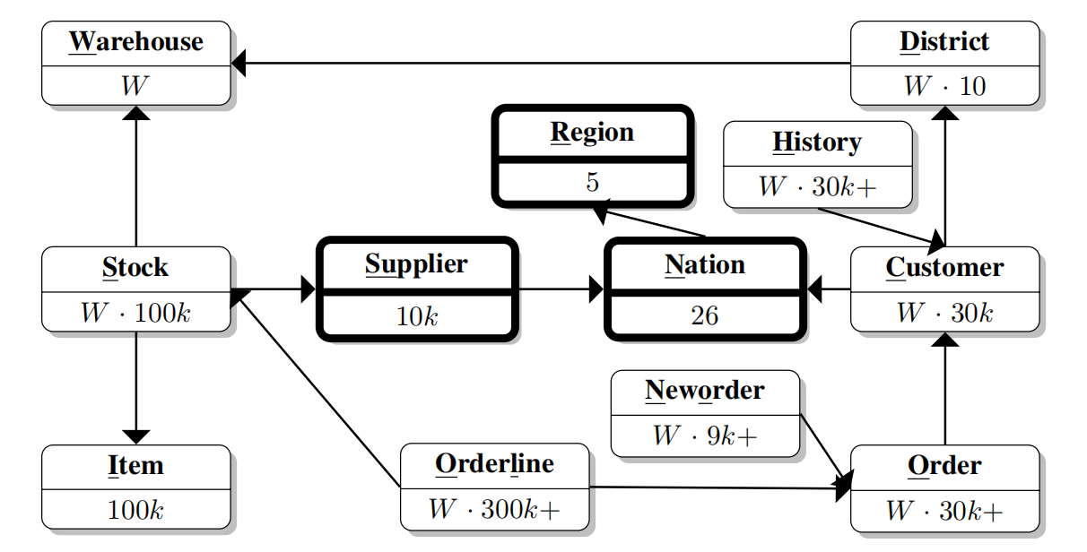 解读《Benchmarking Hybrid OLTP&OLAP Database Systems》| StoneDB学术分享会第②期 - 知乎