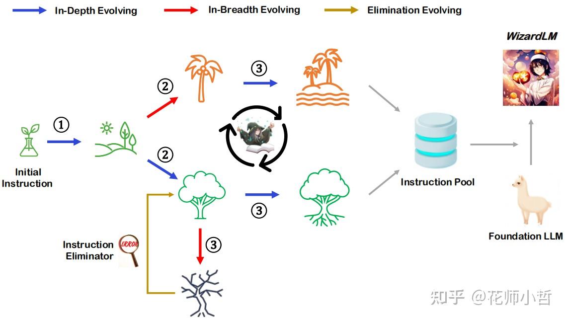 LLM合成LLM训练数据方法小调研 - 知乎