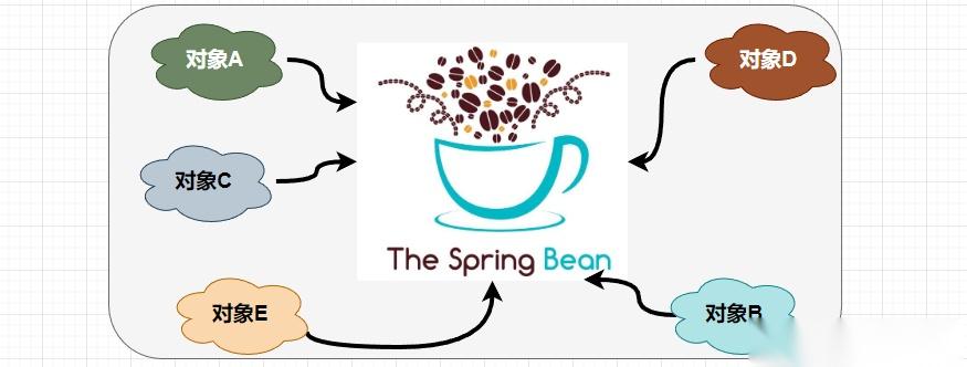 面试官：Spring 中 IOC 是如何实现解耦合的？ - 知乎
