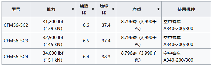 CFM56 / CFM International CFM56（第二部分：设计、型号、可靠性、应用、技术规格）- 中英文维基百科词条，由辽观 ...