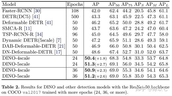 DINO论文精读，DETR的改进（Paper With Code上的SOTA） - 知乎