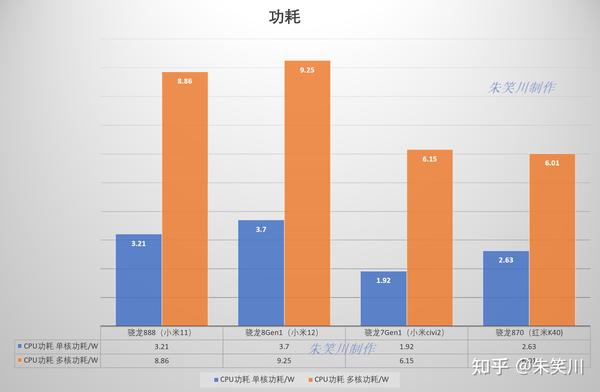 三大火龙！骁龙888、骁龙7Gen1和骁龙8Gen1：哪款的功耗最低？ - 知乎