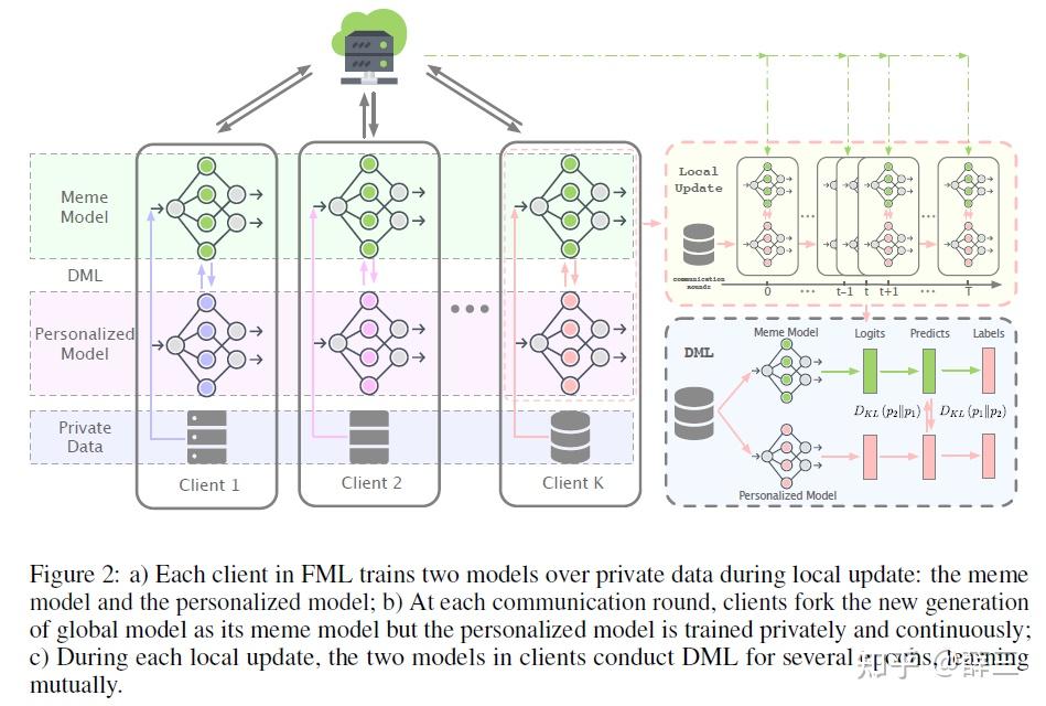 联邦学习中的知识蒸馏-略读 - 知乎