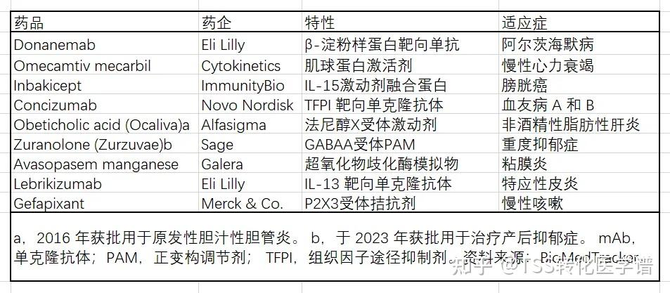 【Nat Rev Drug Discov】2023 年 FDA 批准新药综述 - 知乎