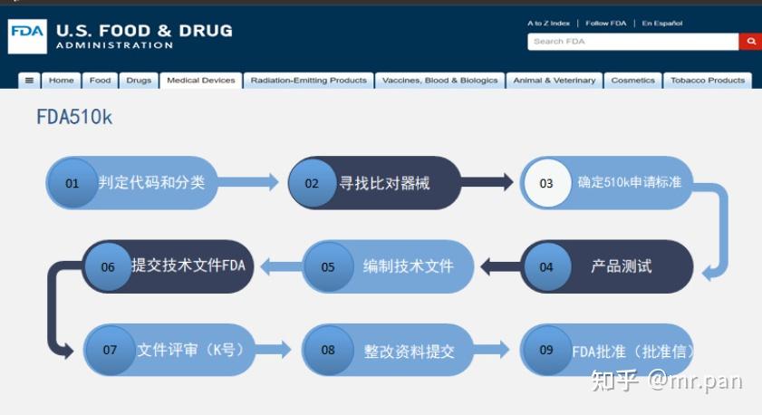 FDA 510（K）（Pre Market Notification 上市前通告） - 知乎