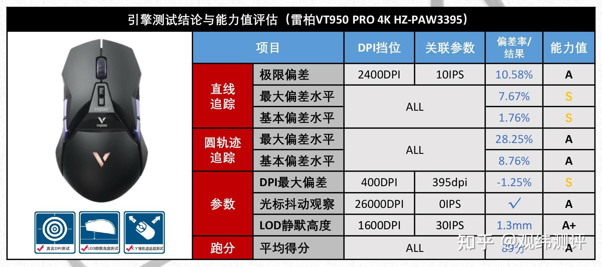 《GWT报告篇101》雷柏无线4K已常态化，VT950 PRO鼠标精准度测试 - 知乎
