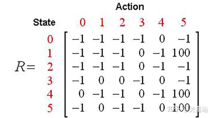 Q-Learning算法入门--强化学习 - 知乎