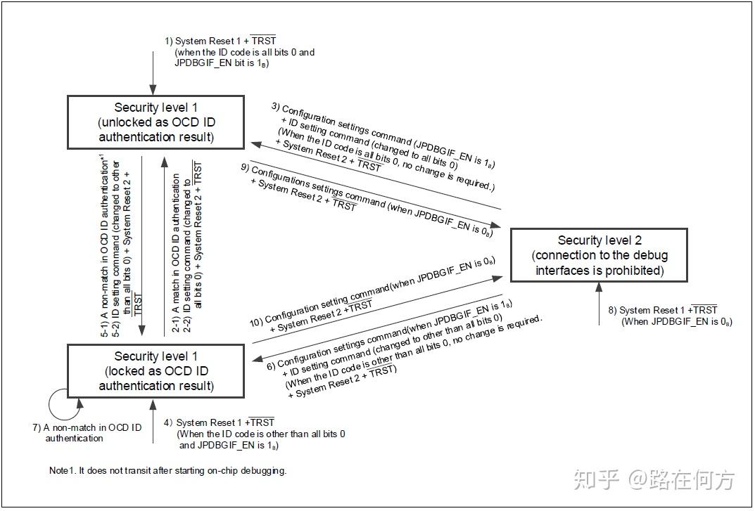 RH850-U2A16 Basic HardWare Protection(芯片内存保护功能)简介 - 知乎