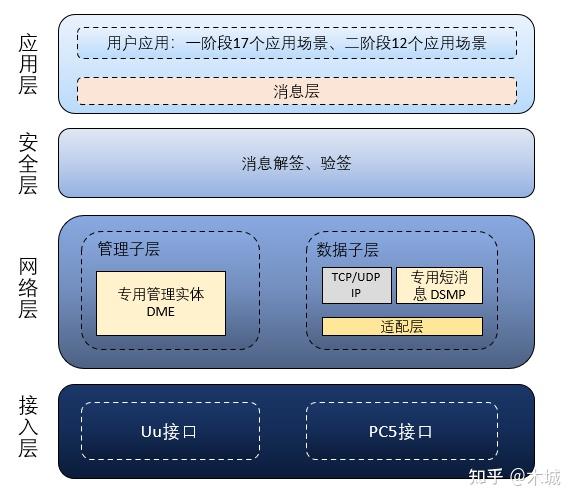 现在特别火的车联网C-V2X，究竟是个啥？ - 知乎