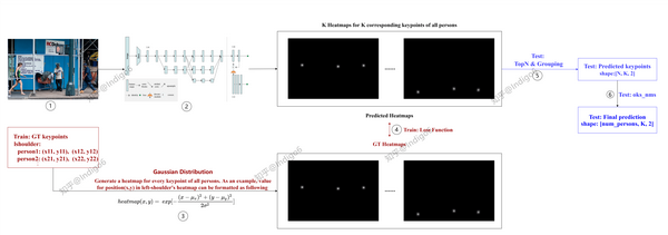 2D多人姿态估计指南(2)：Top-down与Bottom-up之多人热图回归流程指南 - 知乎