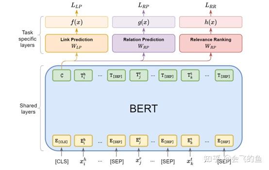 【论文阅读】利用预训练模型的知识图谱补全方法 - 知乎