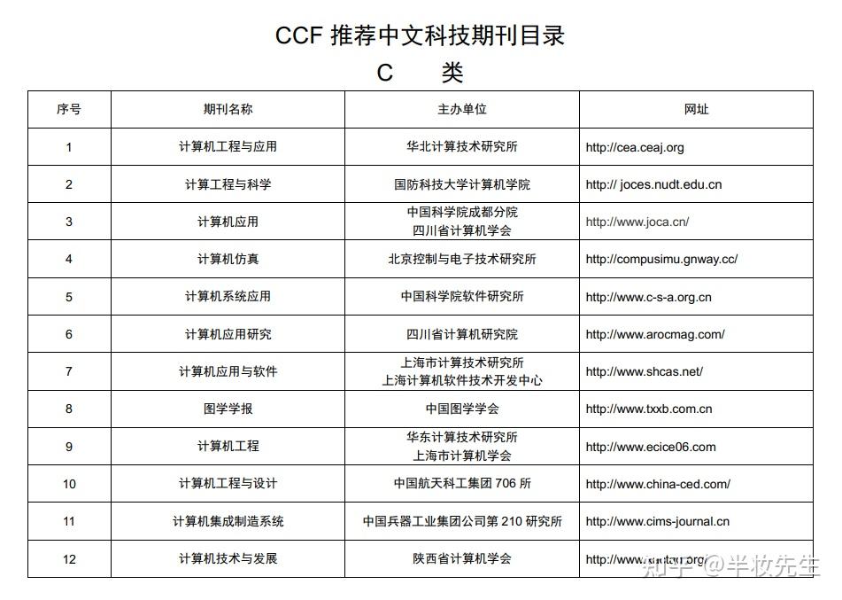 CCF推荐的A类、B类、C类中文科技期刊目录 - 知乎