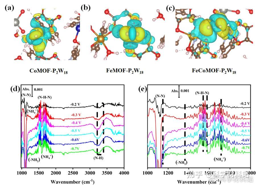 哈尔滨理工大学AFM：构建富电子多酸到MOFs双金属位点电子传输通道以实现高效电化学氮气还原 - 知乎