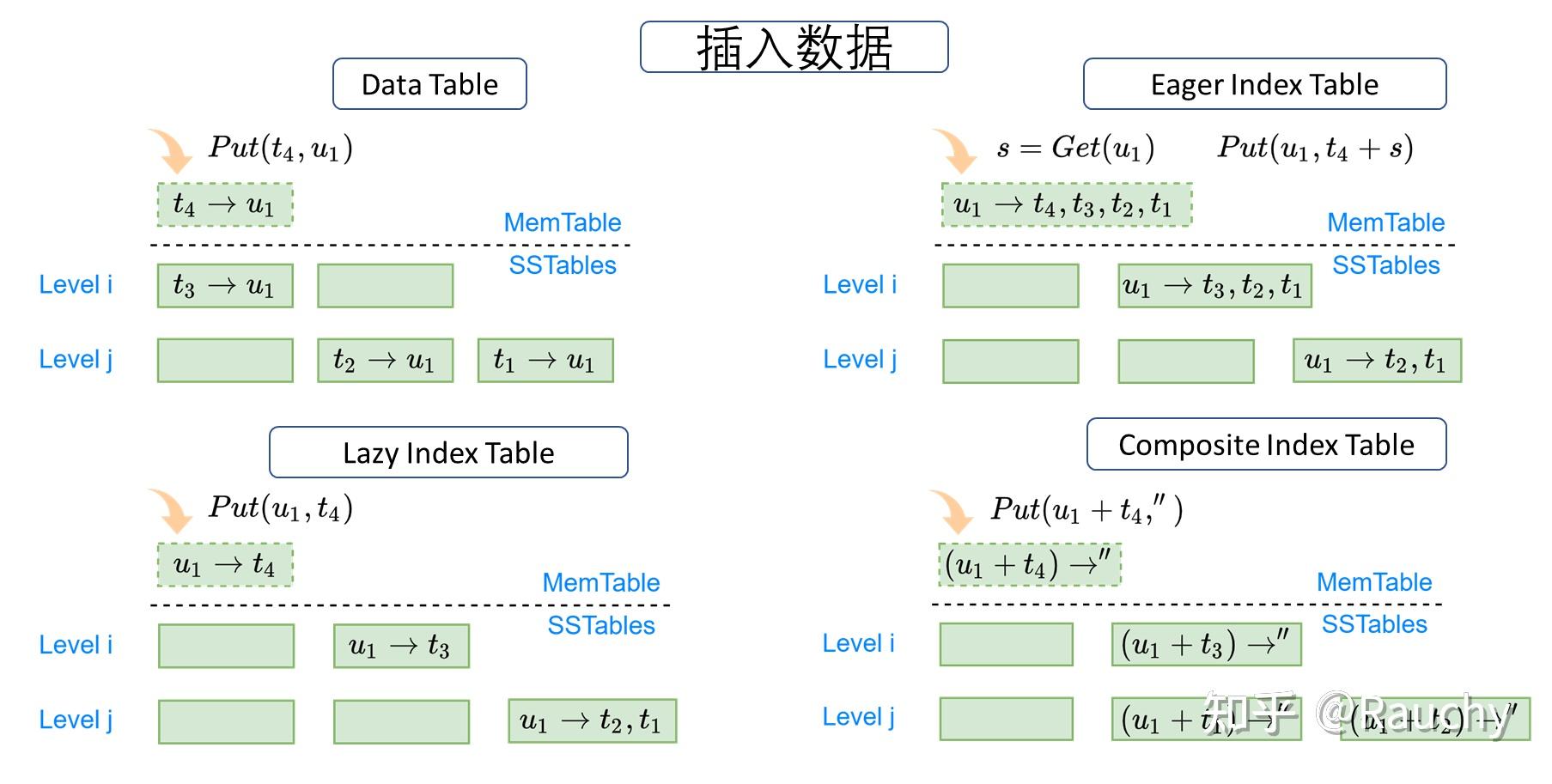 KV存储（三）LSM Tree二级索引设计 - 知乎