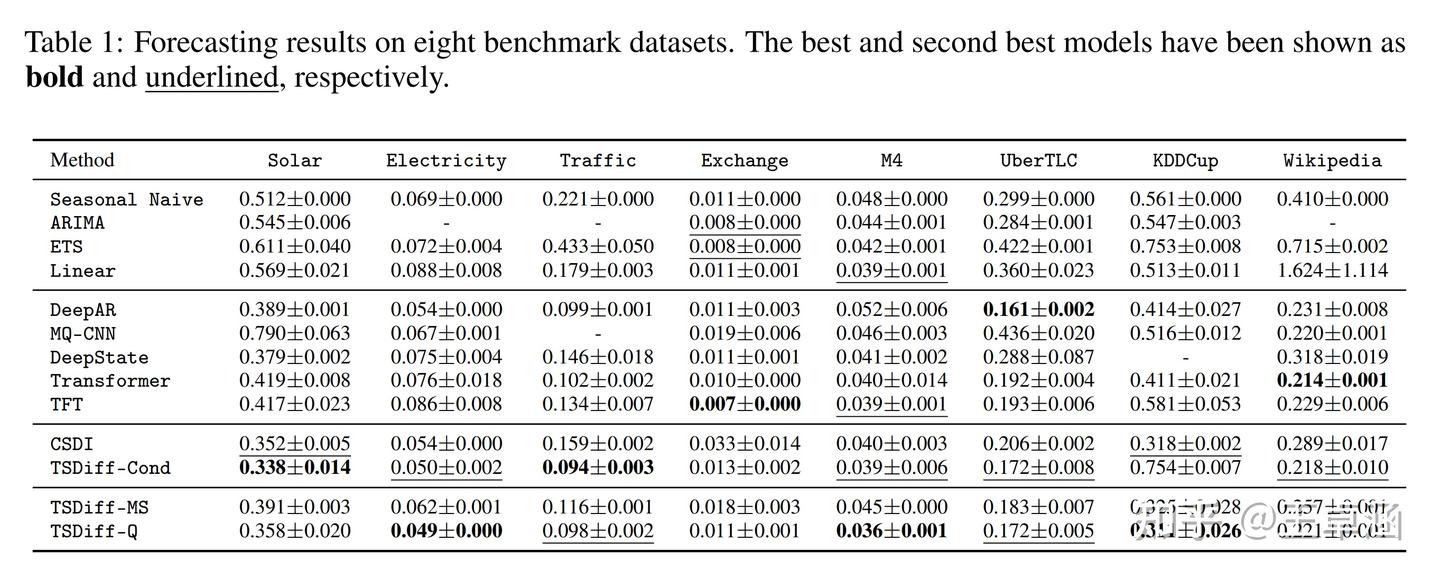 文章阅读-4 Predict, Refine, Synthesize: Self-Guiding Diffusion for Probabilistic Time Series ...
