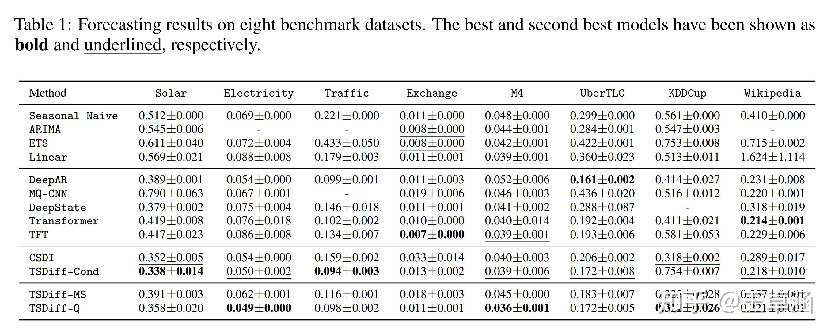 文章阅读-4 Predict, Refine, Synthesize: Self-Guiding Diffusion for Probabilistic Time Series ...