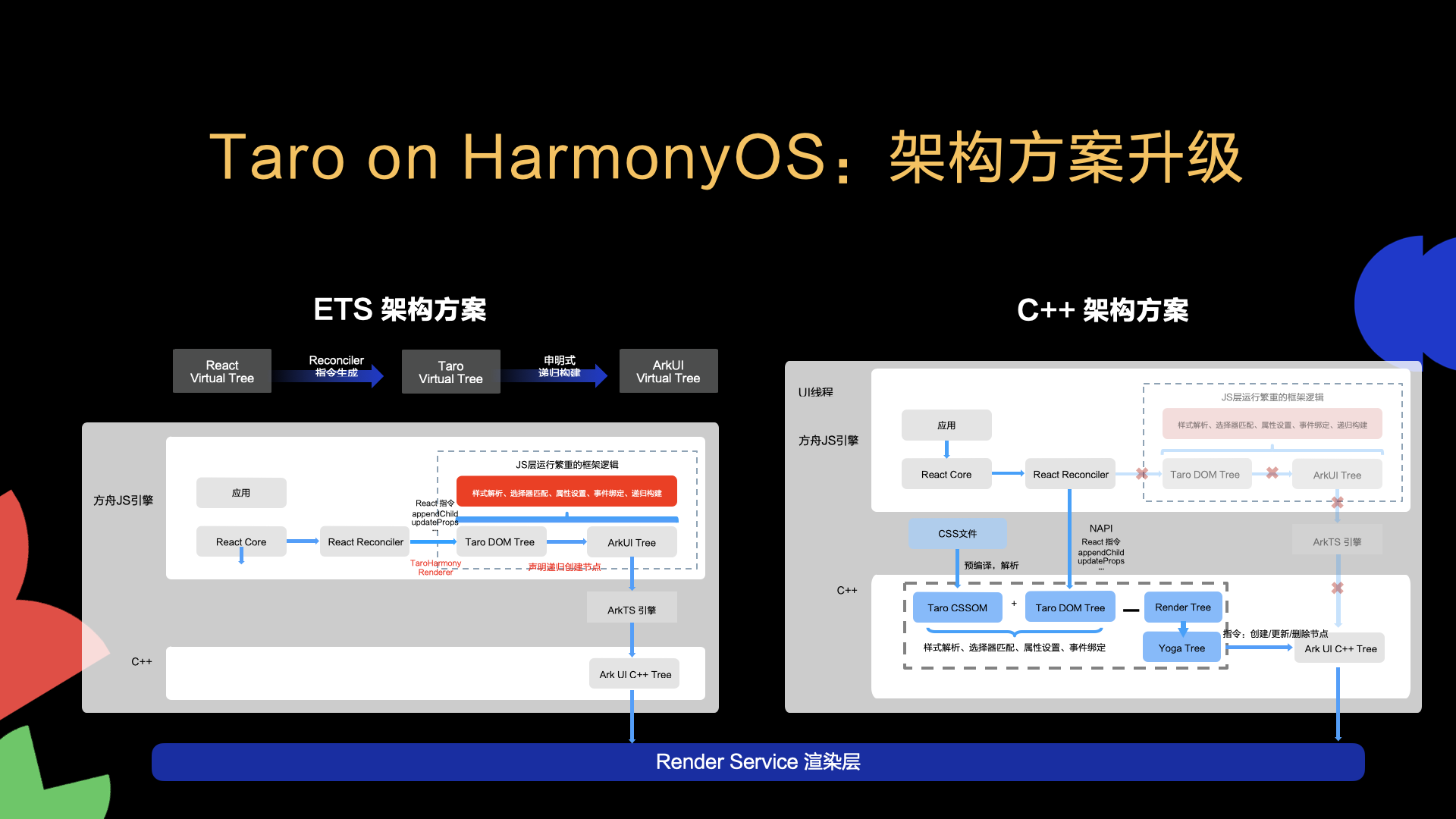 Taro on HarmonyOS 技术架构深度解析 - 知乎