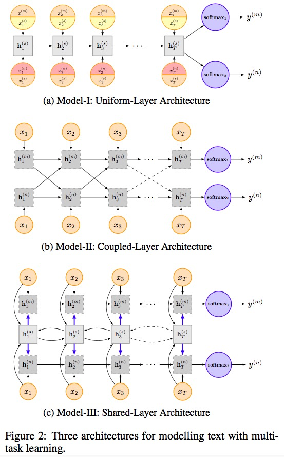 《recurrent Neural Network For Text Classification With Multi Task Learning》阅读笔记 知乎