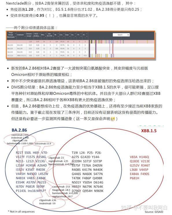 BA.2.86信息趋向汇总、可能性分析以及现状下国内可能的应对措施大推演 - 知乎