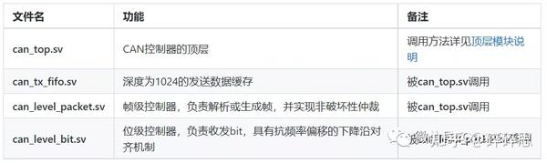 优秀的 Verilog/FPGA开源项目介绍（七）- CAN通信 - 知乎