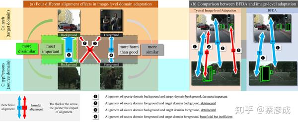 IEEE Transactions on Image Processing (T-IP): 重新思考跨域行人检测：无实例单阶段检测器的背景聚焦分布对齐框架 - 知乎