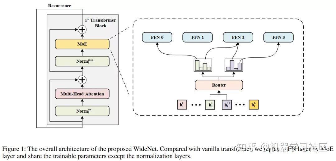 详细解读 Transformer的即插即用模块 | MoE插件让ViT模型更宽、更快、精度更高 - 知乎