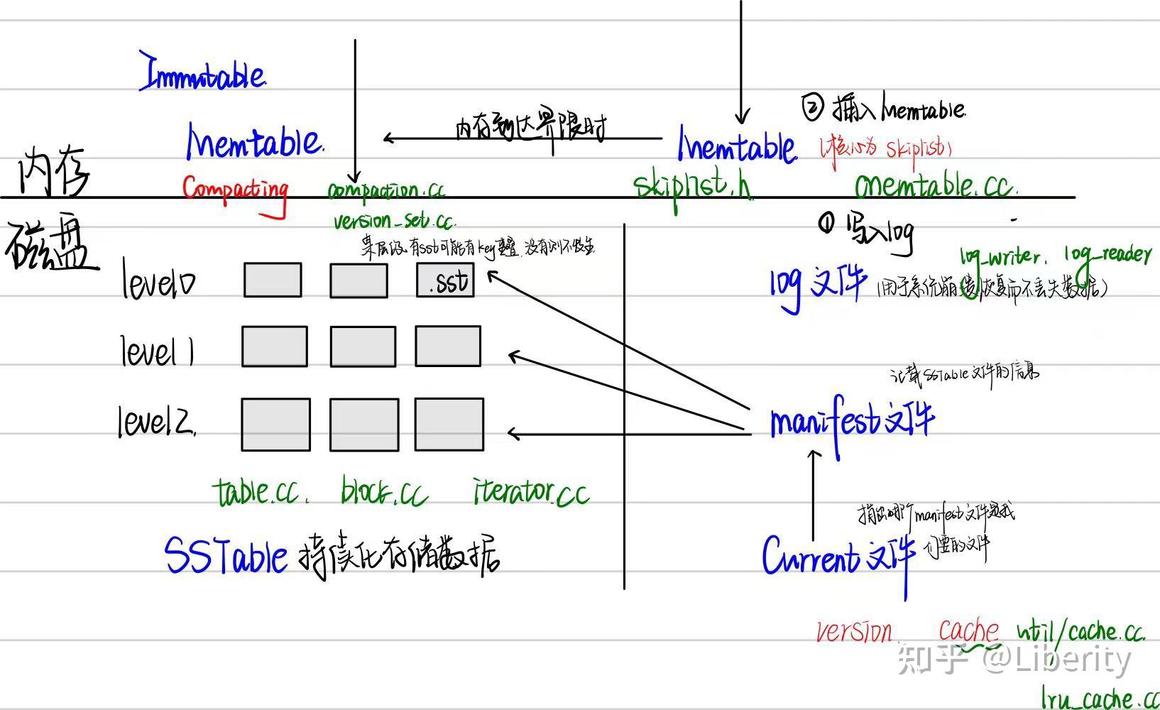 Leveldb源码阅读 - 知乎
