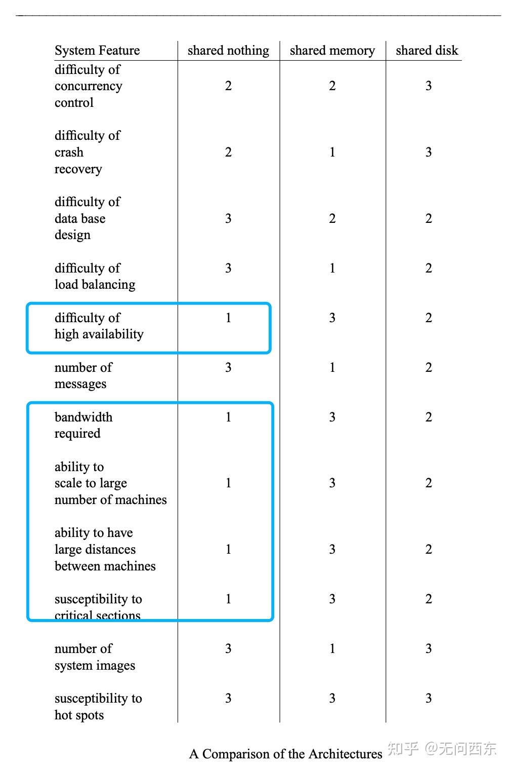 分布式系统的先见之明：Shared Nothing架构 - 知乎