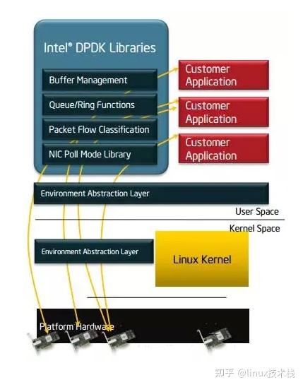 DPDK入门以及系统性学习 - 知乎