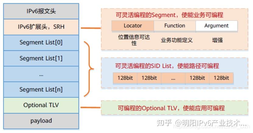 深入浅出理解SRv6 --第一篇 - 知乎