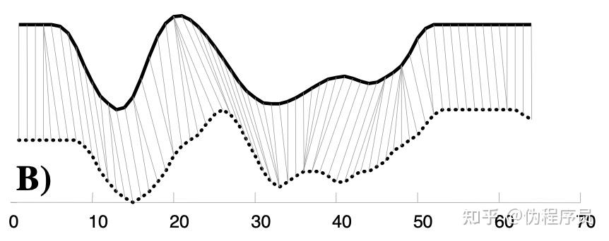 DTW算法简介&代码实现 - 知乎