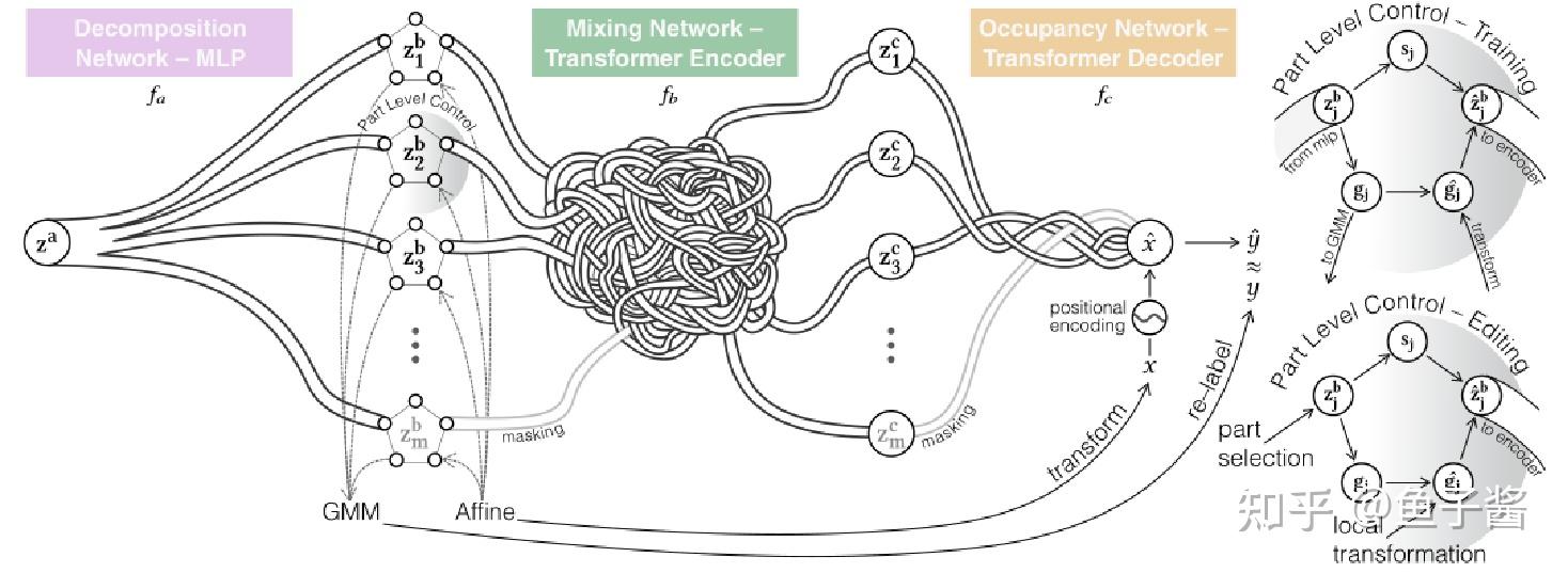 ACM TOG丨隐式形状表征的下一步：用”意大利面“进行形状编辑 - 知乎